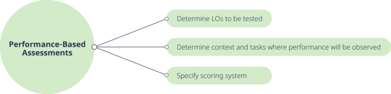 Assessments: New Uses for an Old Tool | Lecturio Medical