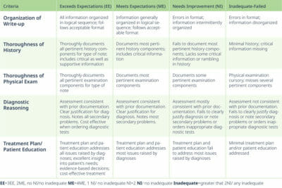 Assessments: New Uses for an Old Tool | Lecturio Medical