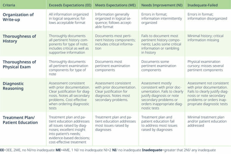 Assessments: New Uses for an Old Tool | Lecturio Medical