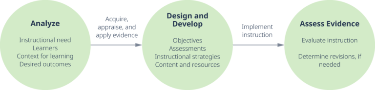 Assessments: New Uses for an Old Tool | Lecturio Medical