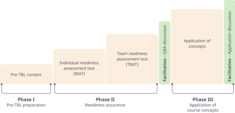 Team-Based Learning in Medical Education | Lecturio