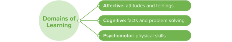 Learning Objectives and Assessments | Lecturio Medical