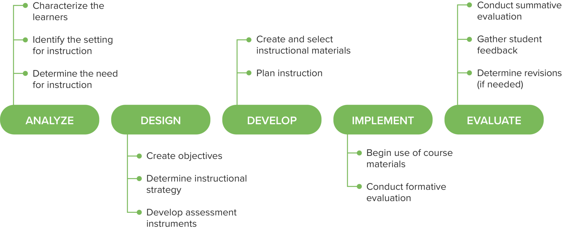Instructional Design in Medical Education [Incl. Seminar] | Lecturio ...