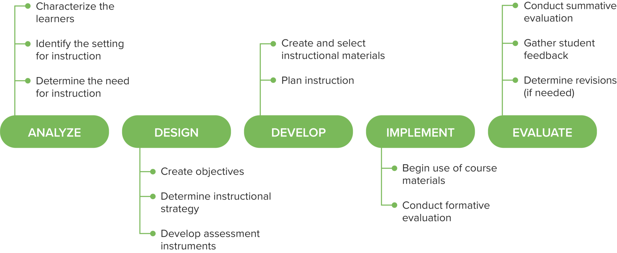 Instructional Design in Medical Education [Incl. Seminar] | Lecturio ...