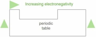 Electronegativity, Polarity, Interaction, and Resonance | Concise ...