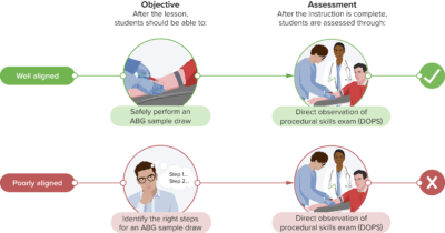 Learning Objectives and Assessments | Lecturio Medical