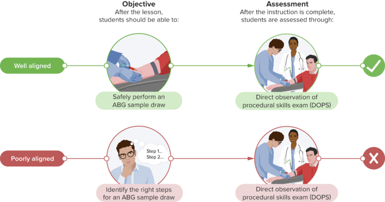Learning Objectives and Assessments | Lecturio Medical