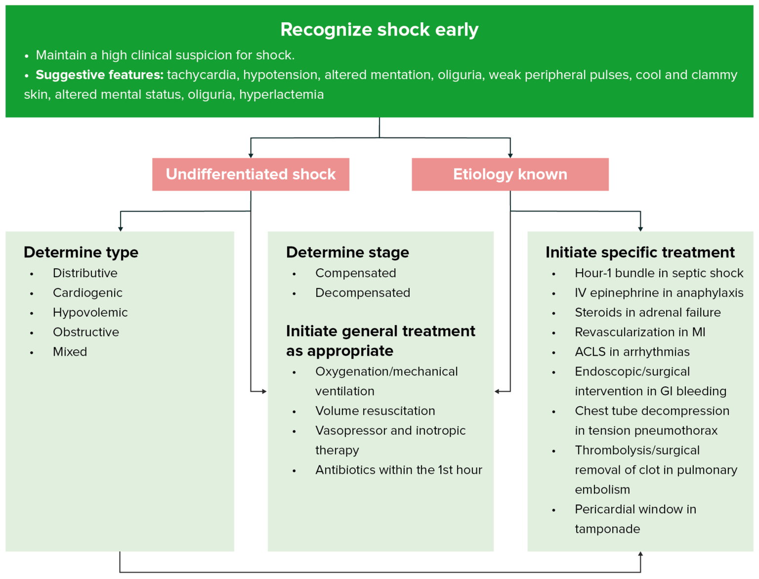 Types of Shock | Concise Medical Knowledge
