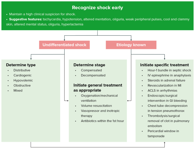 Types of Shock | Concise Medical Knowledge