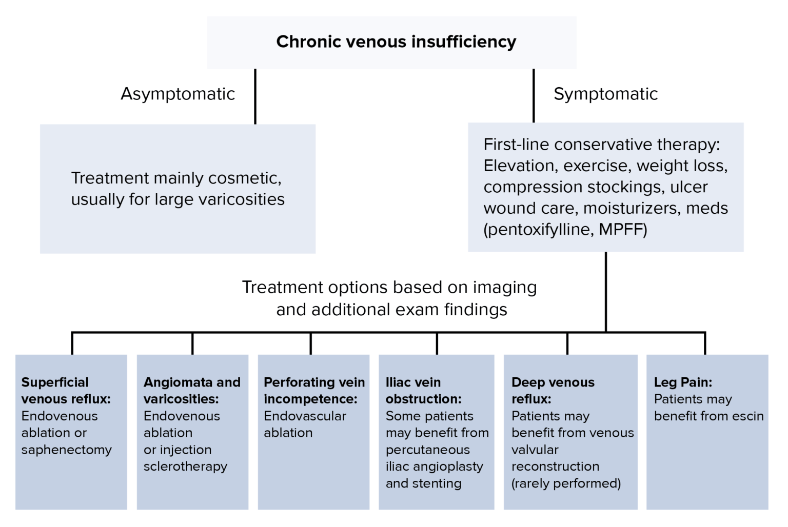Chronic Venous Insufficiency (Clinical) | Concise Medical Knowledge