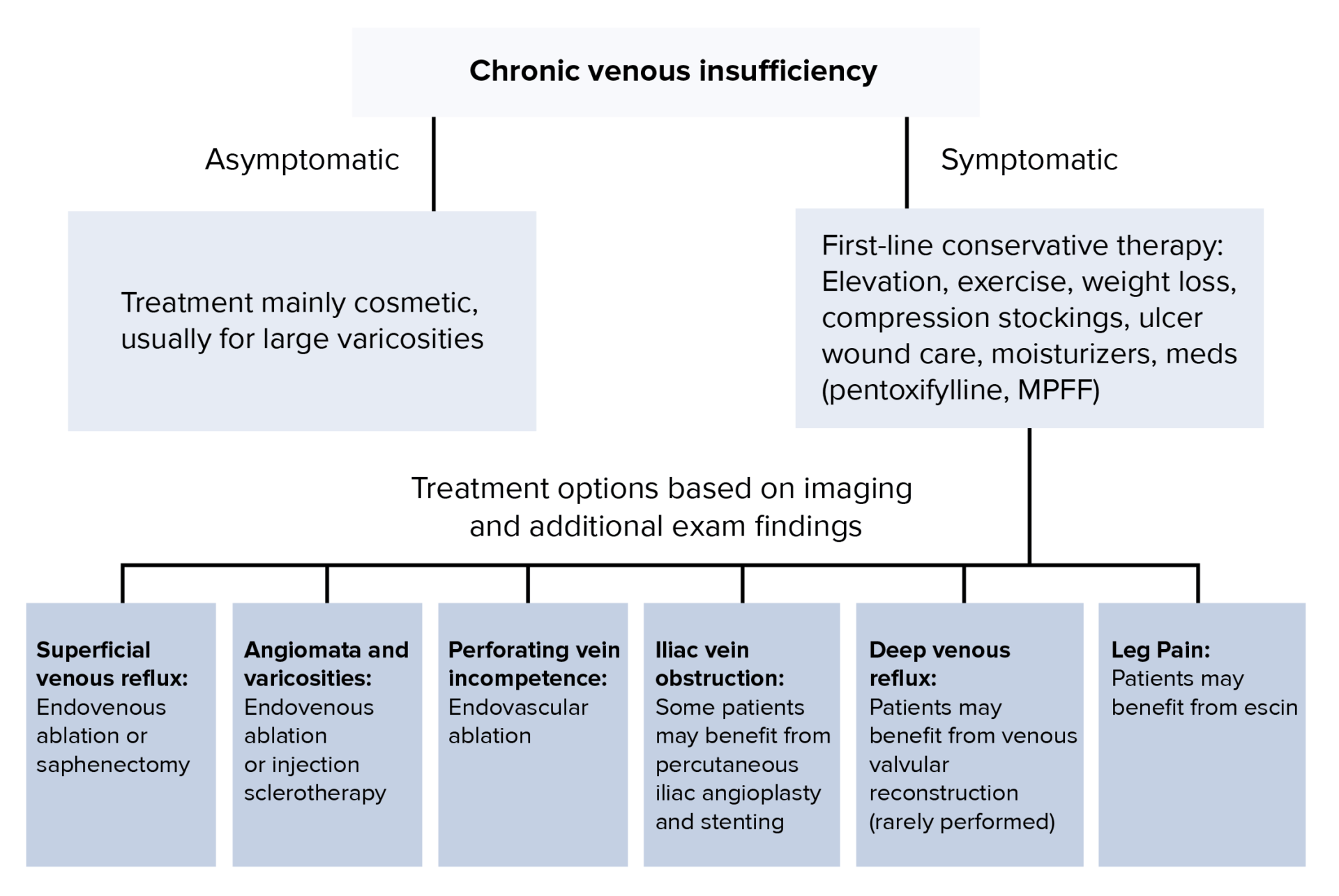 Chronic Venous Insufficiency (Clinical) | Concise Medical Knowledge