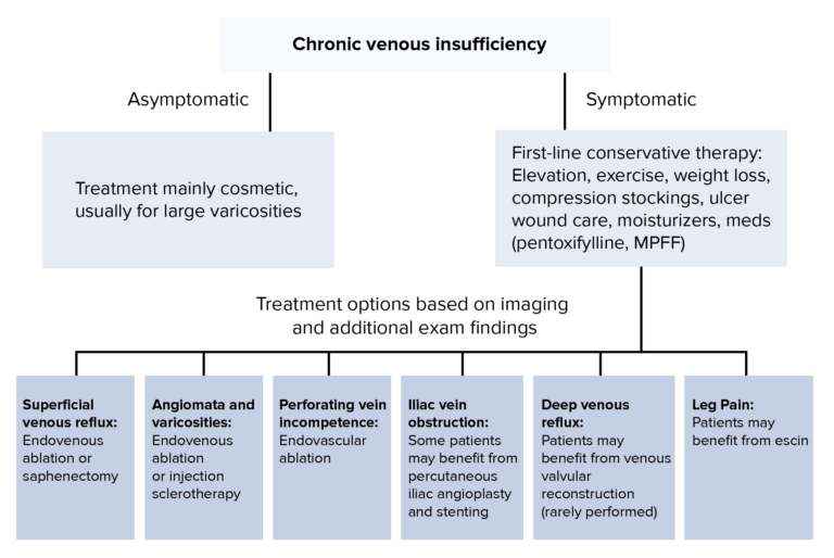 Chronic Venous Insufficiency (Clinical) | Concise Medical Knowledge