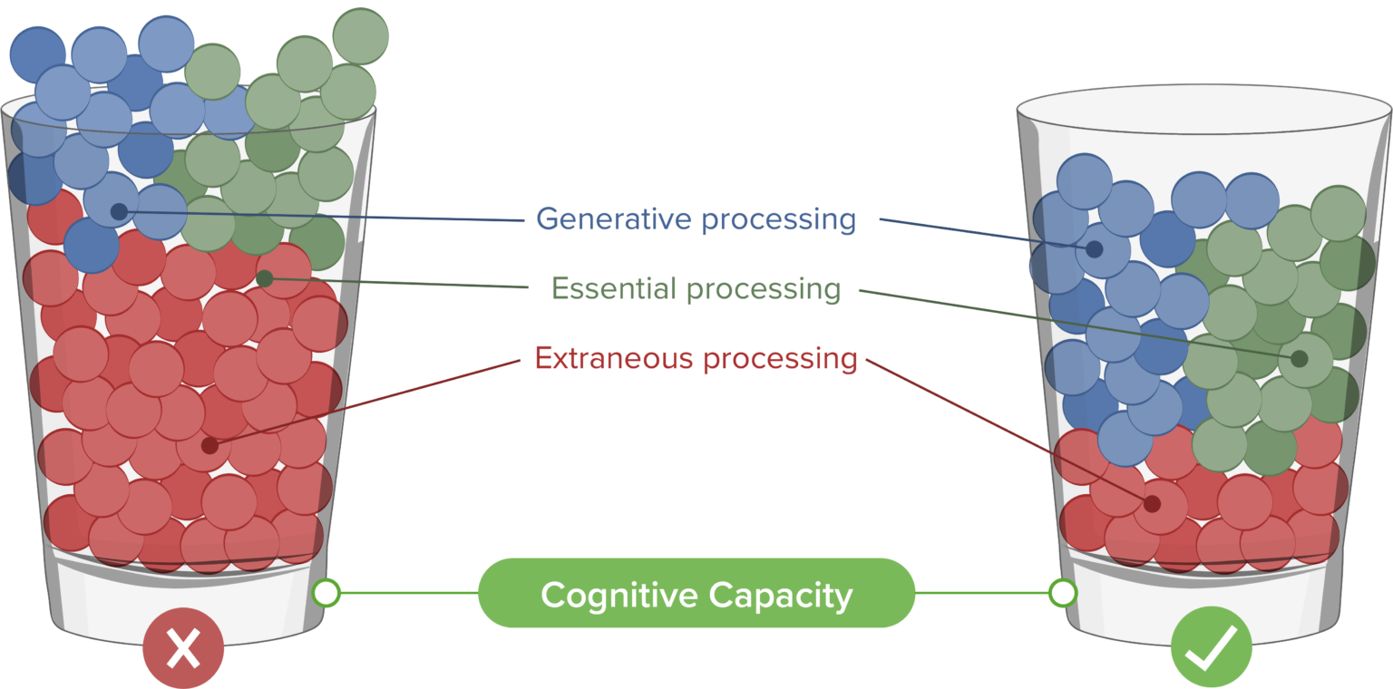 Effective Presentations in Medical Education | Lecturio Medical