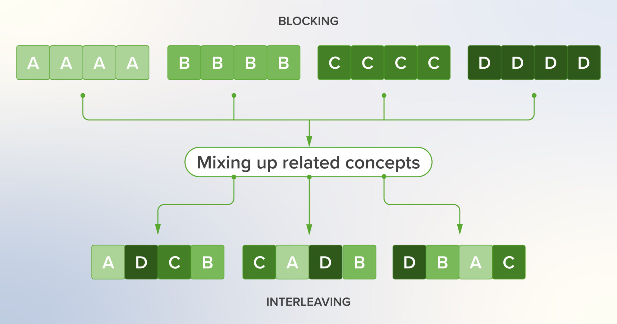 Interleaving: How to Mix Related Concepts to Make Learning in Medicine More Durable | Lecturio ...