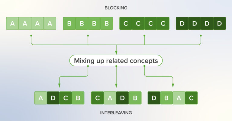 Interleaving: How to Mix Related Concepts to Make Learning in Medicine ...