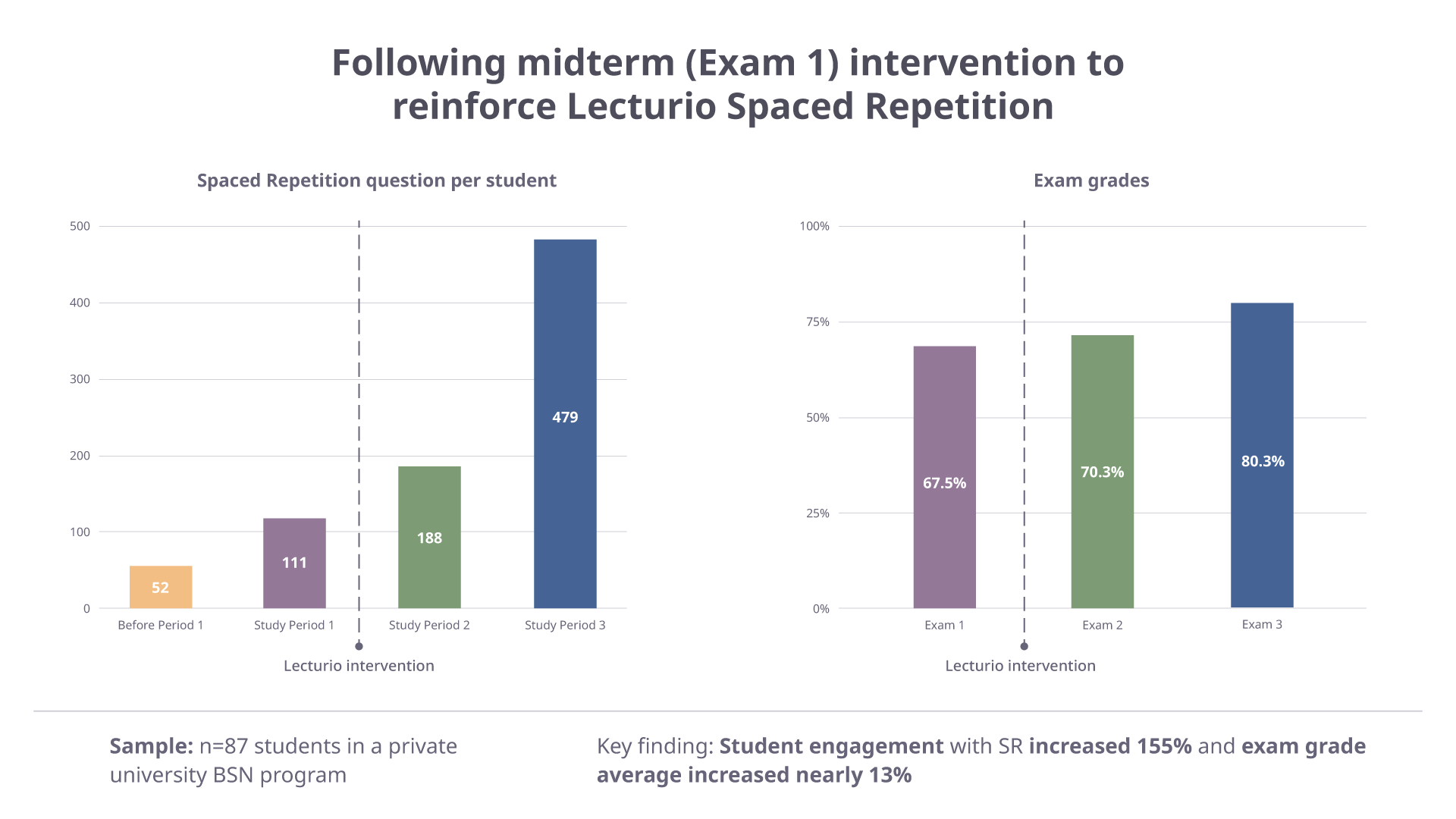 Bridging the Gap: Enhancing Nursing Student Success with Lecturio at ...