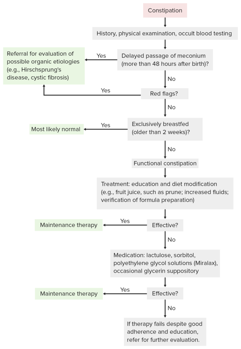 Pediatric Constipation | Concise Medical Knowledge