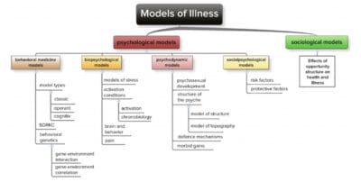 Health and Disease Models in Medicine | Lecturio Medical