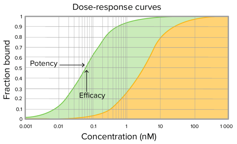 Dosage Calculation | Concise Medical Knowledge