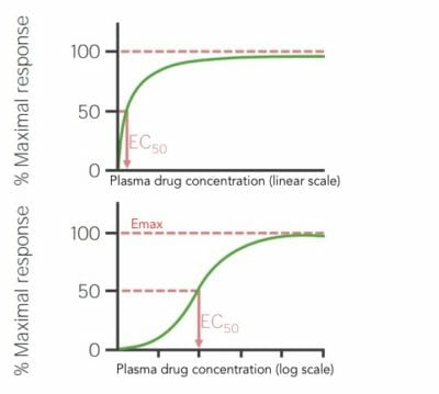 Pharmacokinetics and Pharmacodynamics | Concise Medical Knowledge