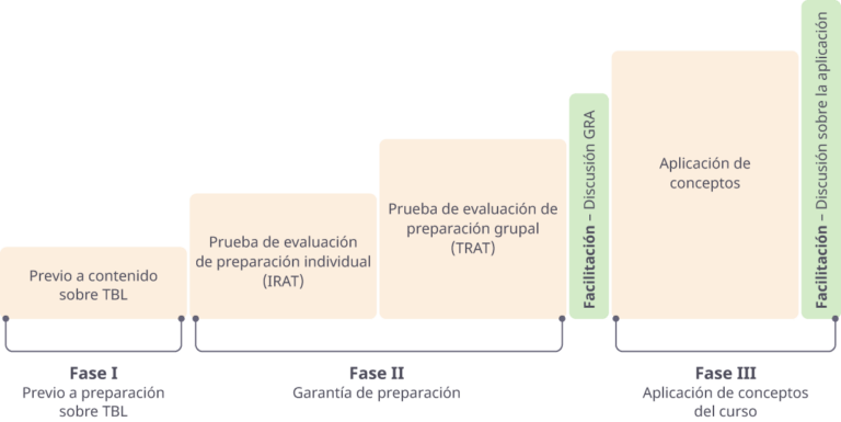 Aprendizaje Basado en Equipos
