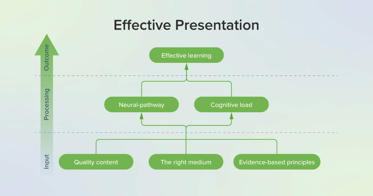 Effective Presentations: Optimize the learning experience with evidence ...