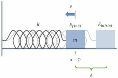 Periodic Motion: Springs and Pendulums | Concise Medical Knowledge