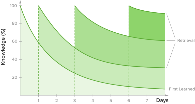 Beating the Forgetting Curve with Spaced Repetition | Lecturio Medical
