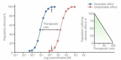 Pharmacokinetics and Pharmacodynamics | Concise Medical Knowledge