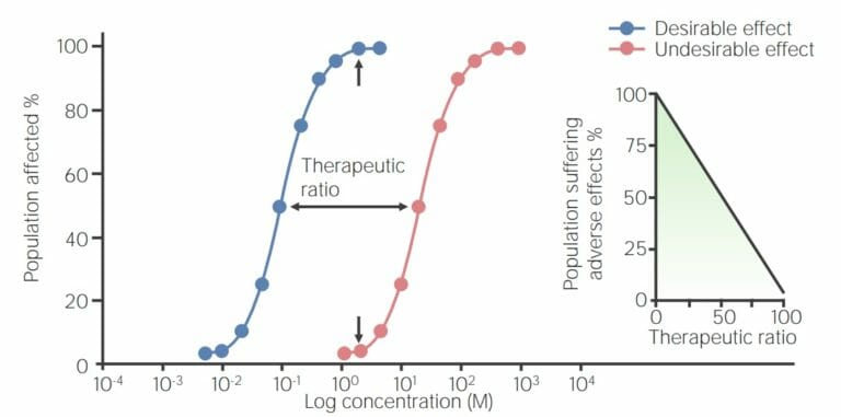 Pharmacokinetics and Pharmacodynamics | Concise Medical Knowledge