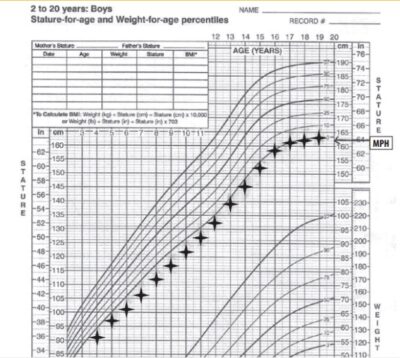 Baja Estatura En Niños | Concise Medical Knowledge