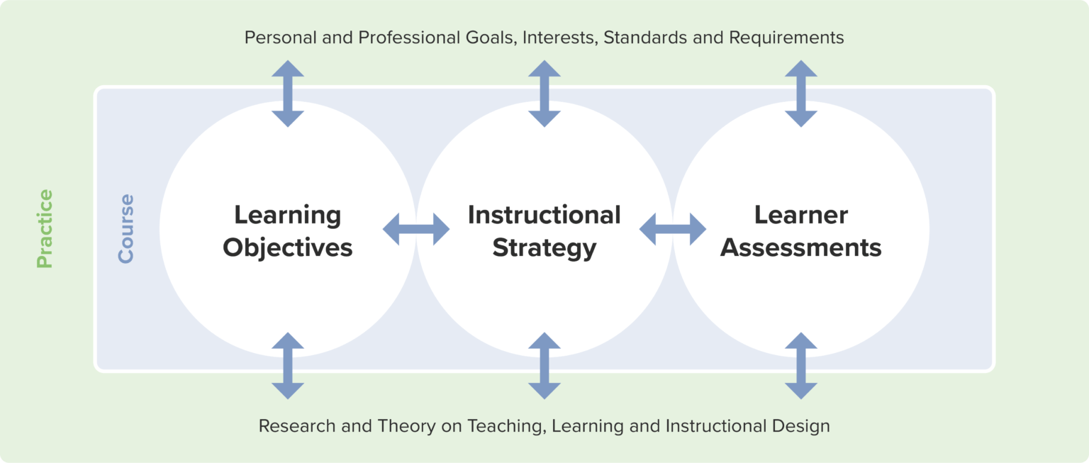 Learning Objectives and Assessments | Lecturio Medical