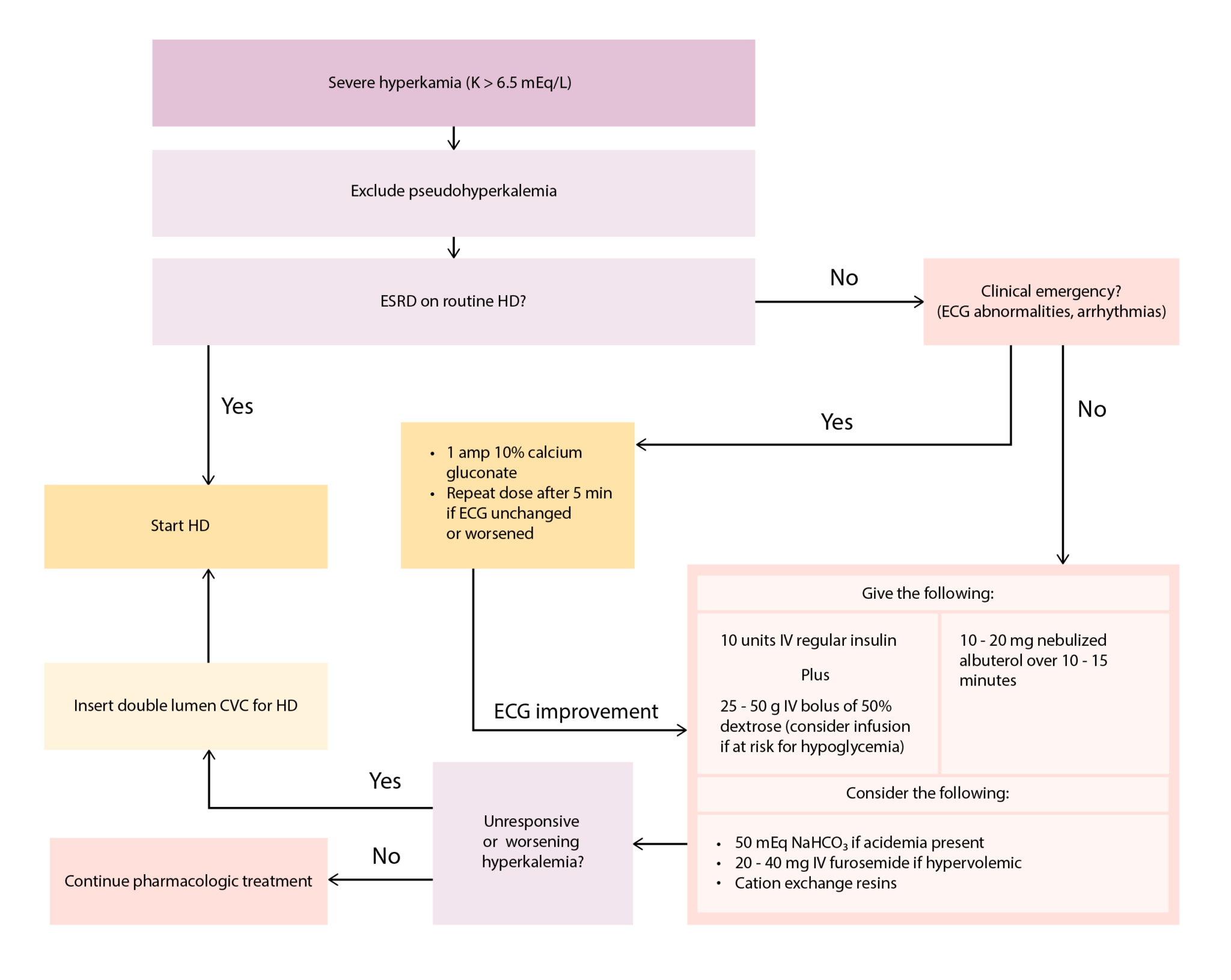 Hyperkalemia (Clinical) | Concise Medical Knowledge