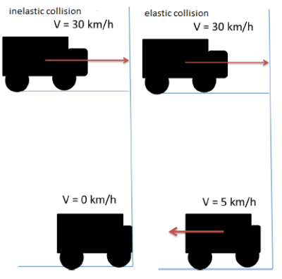 Momentum and Collisions | Concise Medical Knowledge