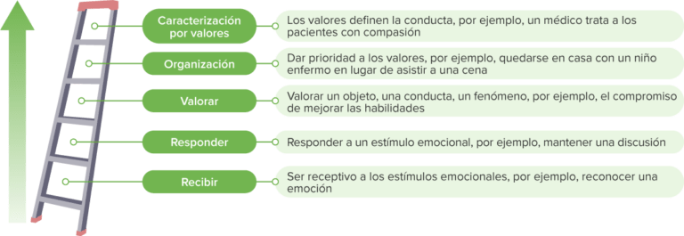 Objetivos de Aprendizaje y Evaluaciones | Lecturio Medical