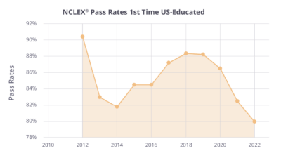 Analyzing Fluctuating NCLEX Pass Rates | Lecturio Pulse