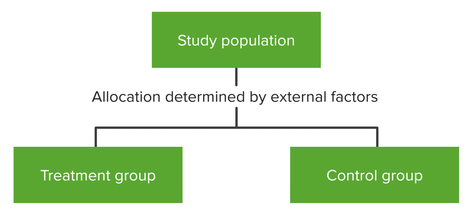 Tipos de Estudos Epidemiológicos | Concise Medical Knowledge