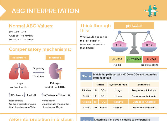 Abg Chart ABG Badge Card For Nurses - Arterial Blood Gas Reference ...