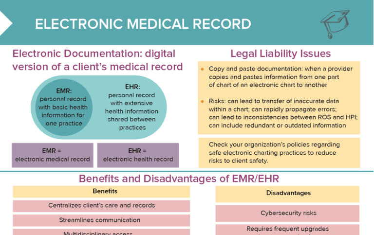 EMR and EHR in Nursing [+ Free Cheat Sheet] | Lecturio