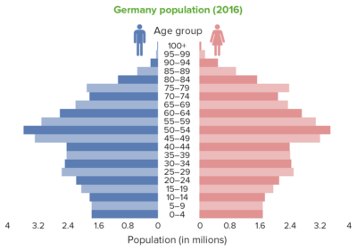 Population Pyramids | Concise Medical Knowledge
