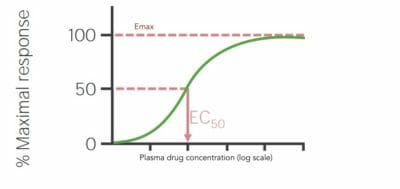 Pharmacokinetics and Pharmacodynamics | Concise Medical Knowledge
