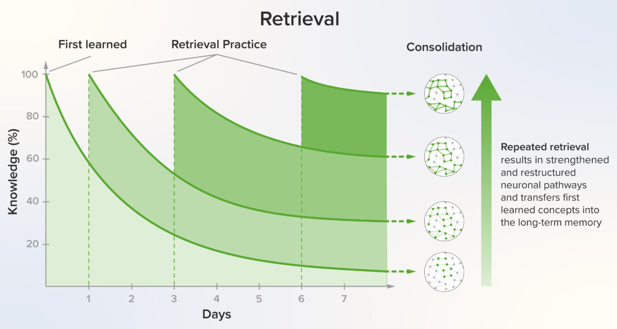 Active Recall and Retrieval Practice | Lecturio