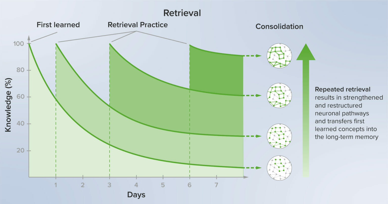 Active Recall and Retrieval Practice | Lecturio