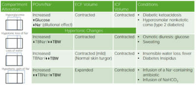 Volume Depletion and Dehydration | Concise Medical Knowledge