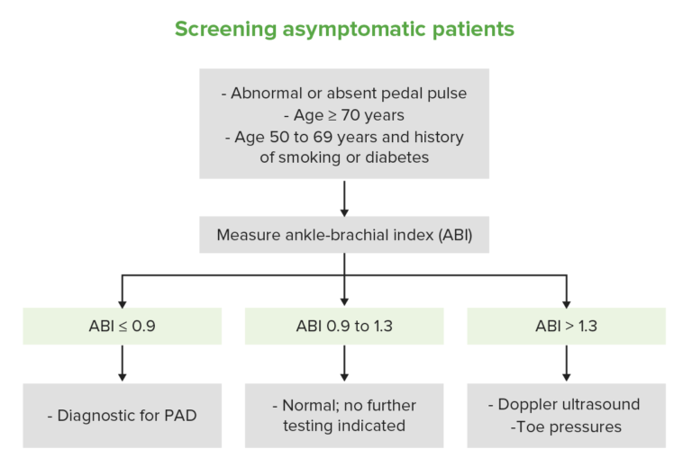 Peripheral Artery Disease | Concise Medical Knowledge