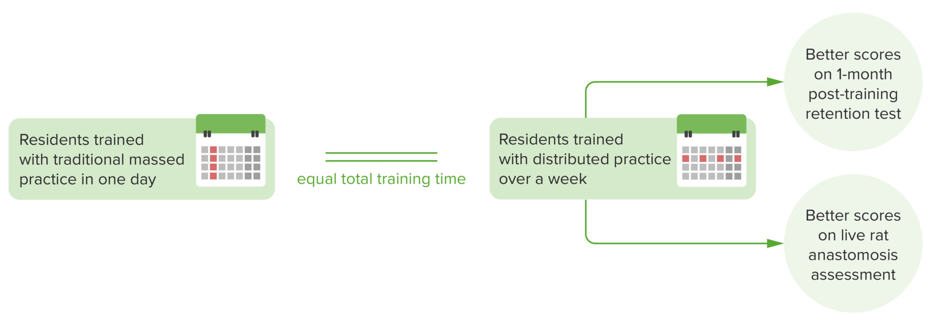 How to Apply Spaced Practice to Make Learning in Medicine More Durable ...