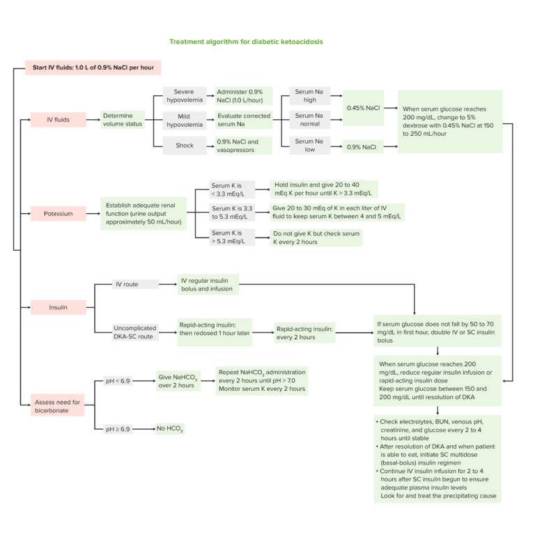 Hyperglycemic Crises (Clinical) | Concise Medical Knowledge