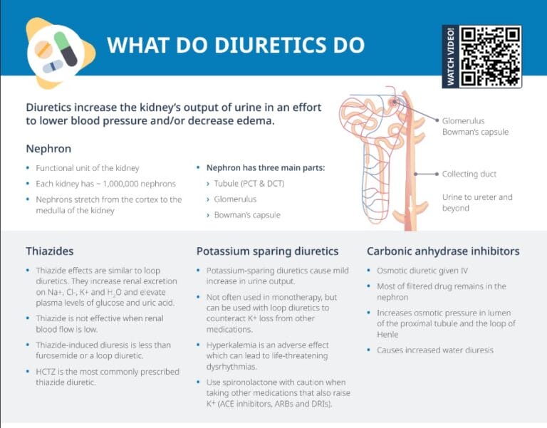 Diuretics: MOA & Types [+ Free Cheat Sheet] | Lecturio