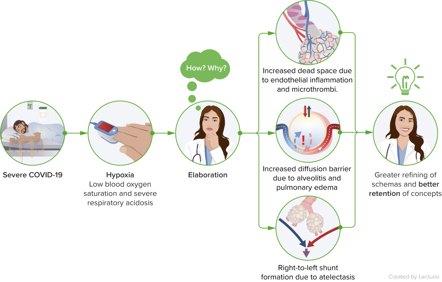 Active Learning in Medical Education | Lecturio