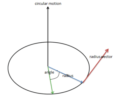 Definition and Graphs of Motion, Vectors and Projectile Motion ...